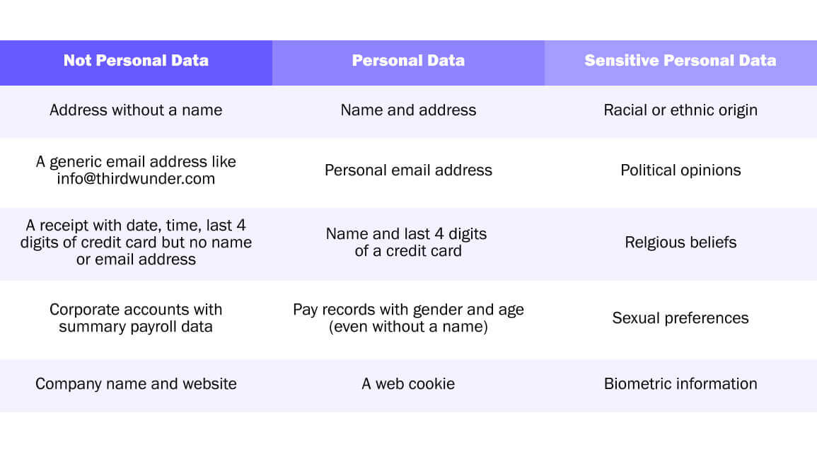 GDPR: Your rights and data types | Third Wunder